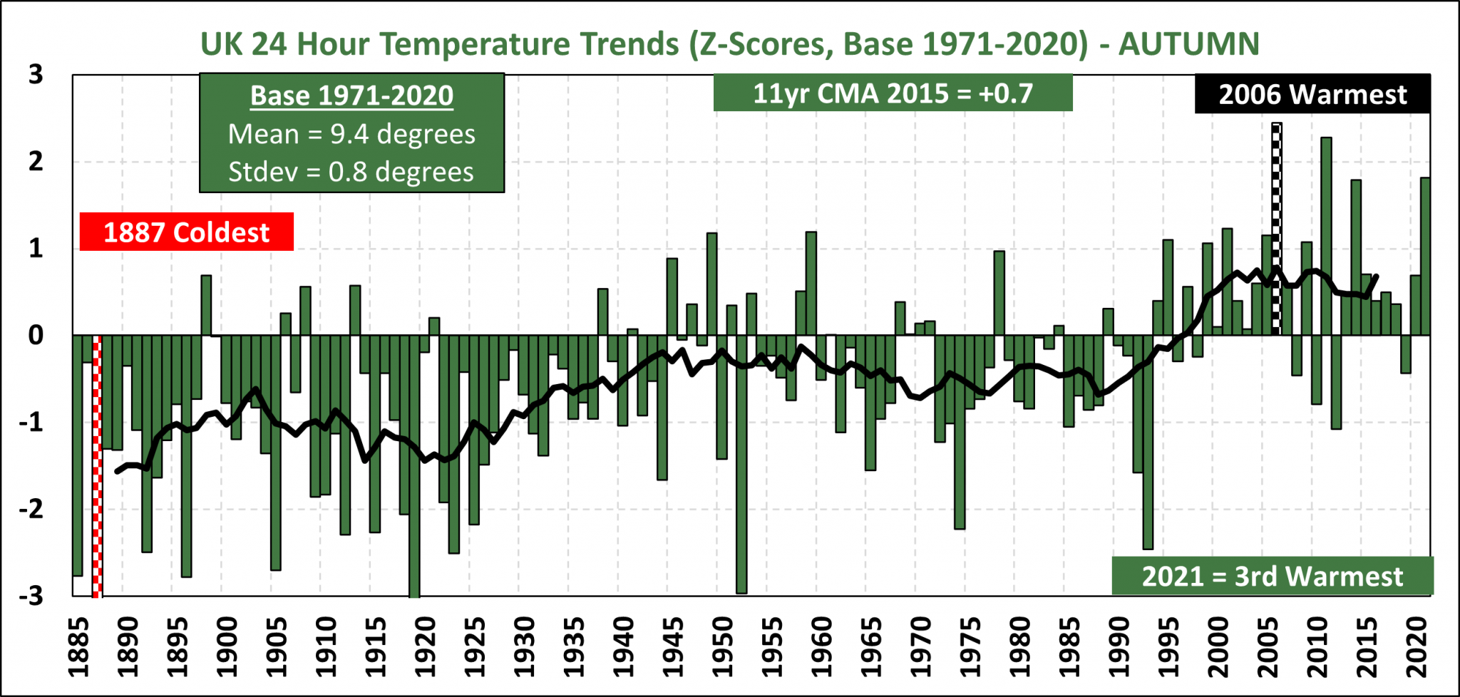 UK Weather Trends – Autumn 2021