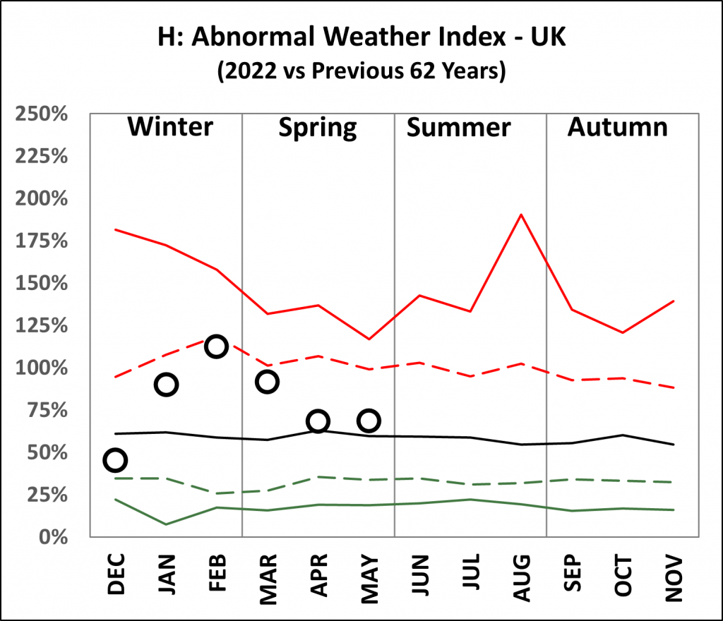 UK Weather Tracker – May 2022
