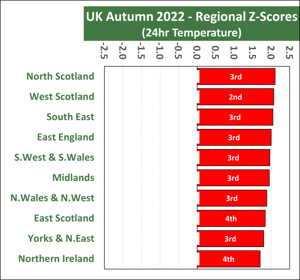 UK Weather Tracker – November 2022