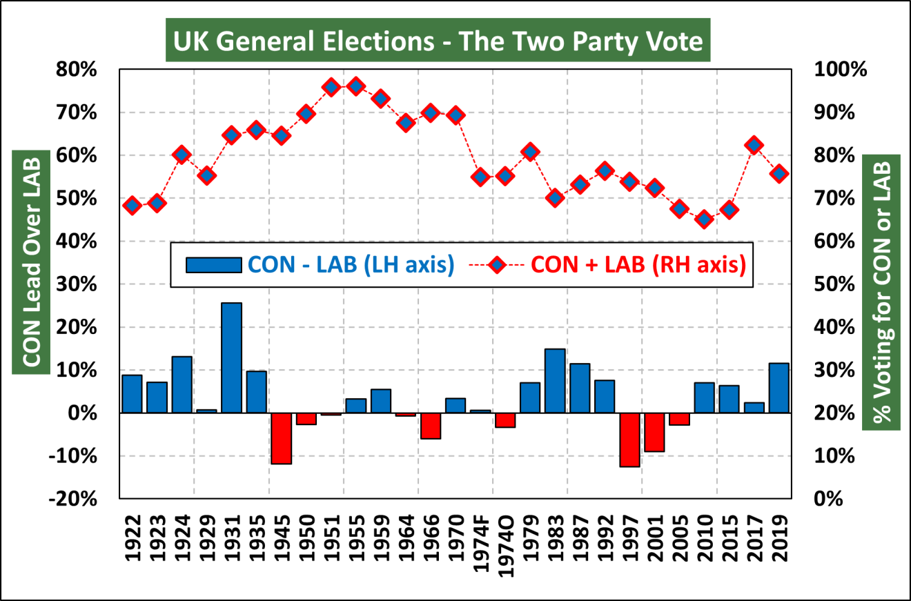 UK General Election 2024 – Probability of 10 Outcomes