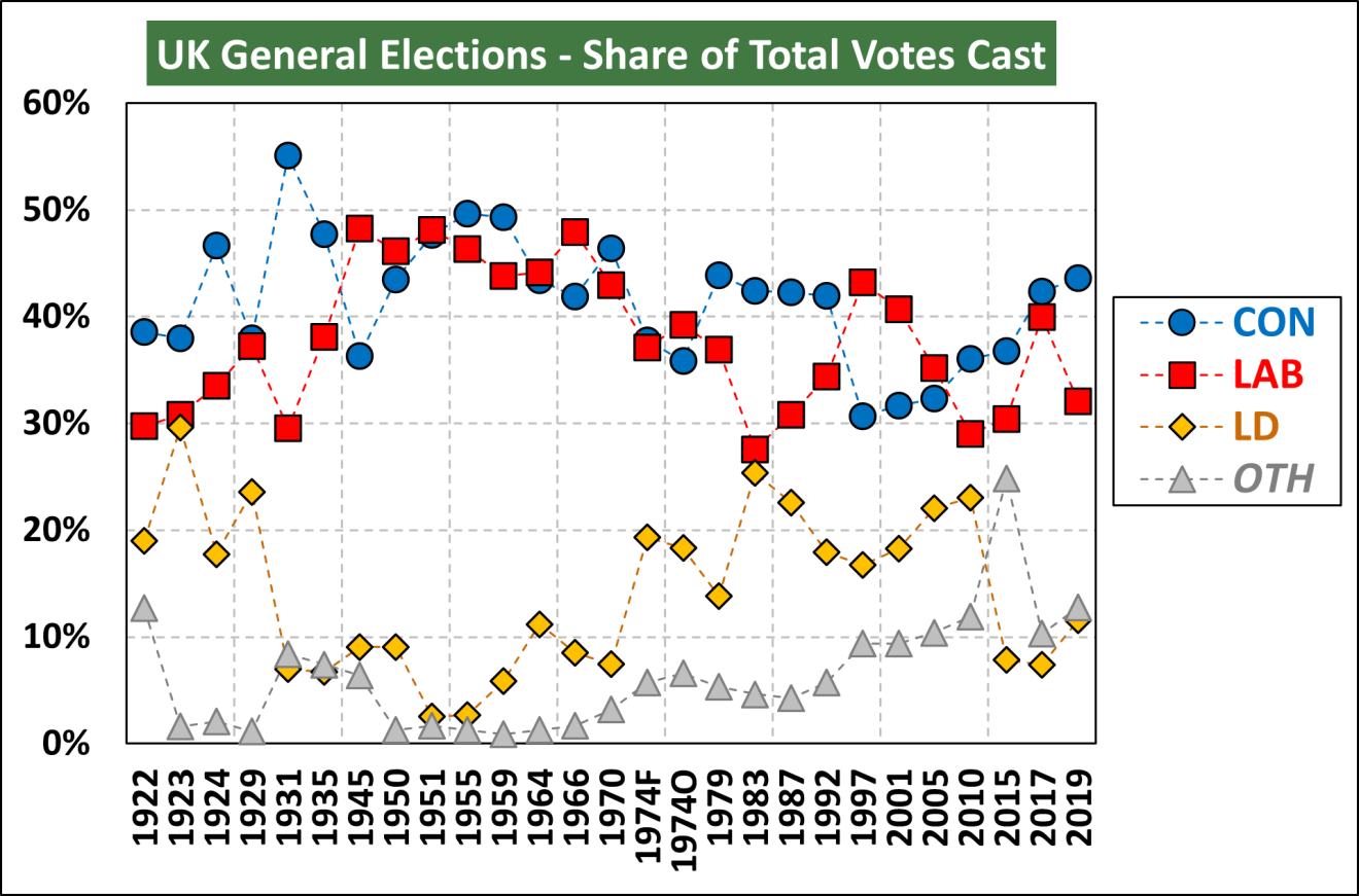 UK General Election 2024 – Probability of 10 Outcomes