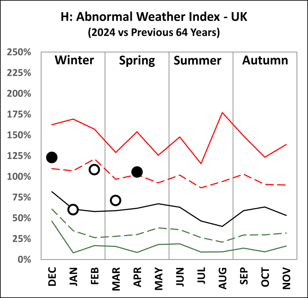 UK Weather Tracker – April 2024