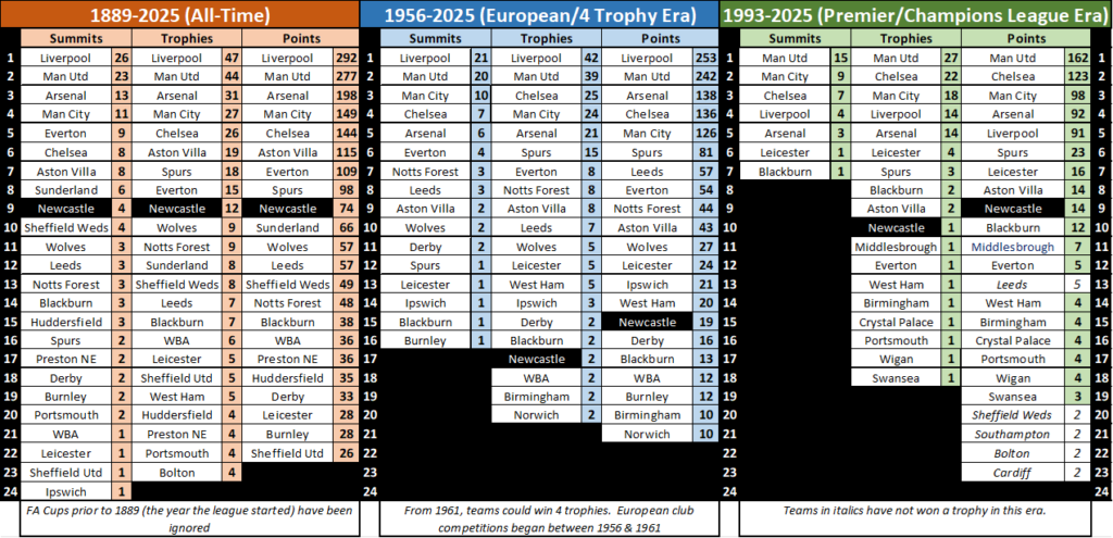 All Football Trophy Winners since 1889 in England