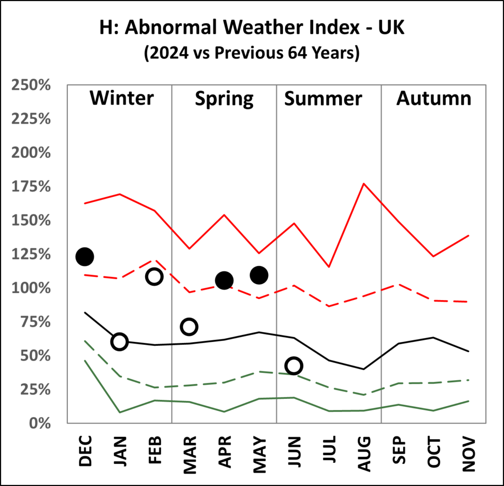 UK Weather Tracker – June 2024