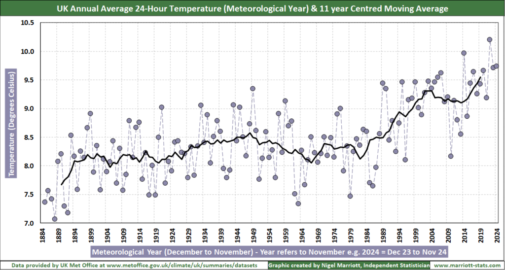 UK Weather Trends – 2024