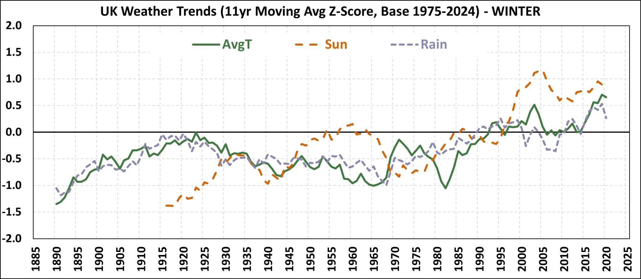 UK Weather Trends – Winter 2025