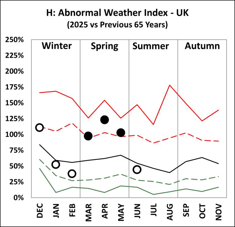 UK Weather Tracker – June 2025