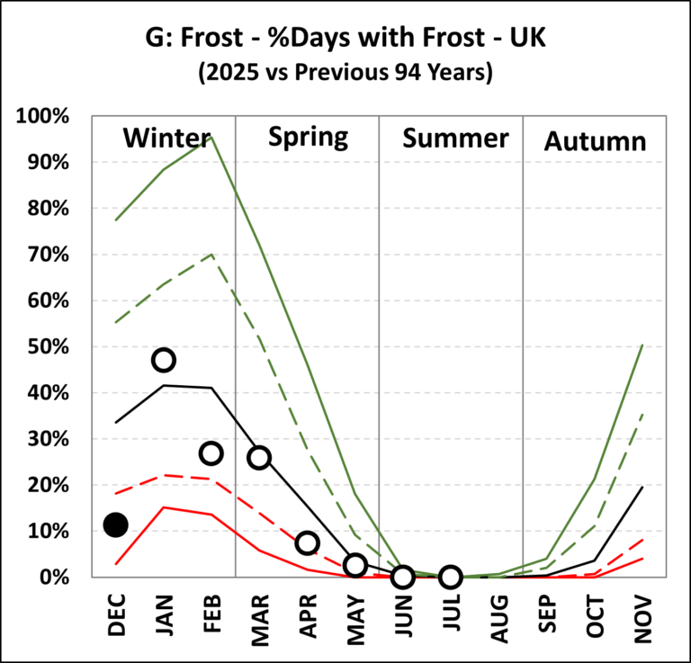 UK Weather Tracker – July 2025