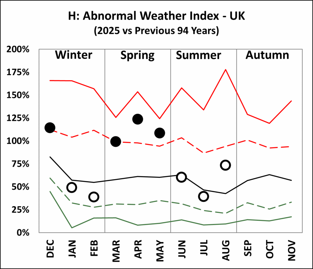 UK Weather Tracker – August 2025