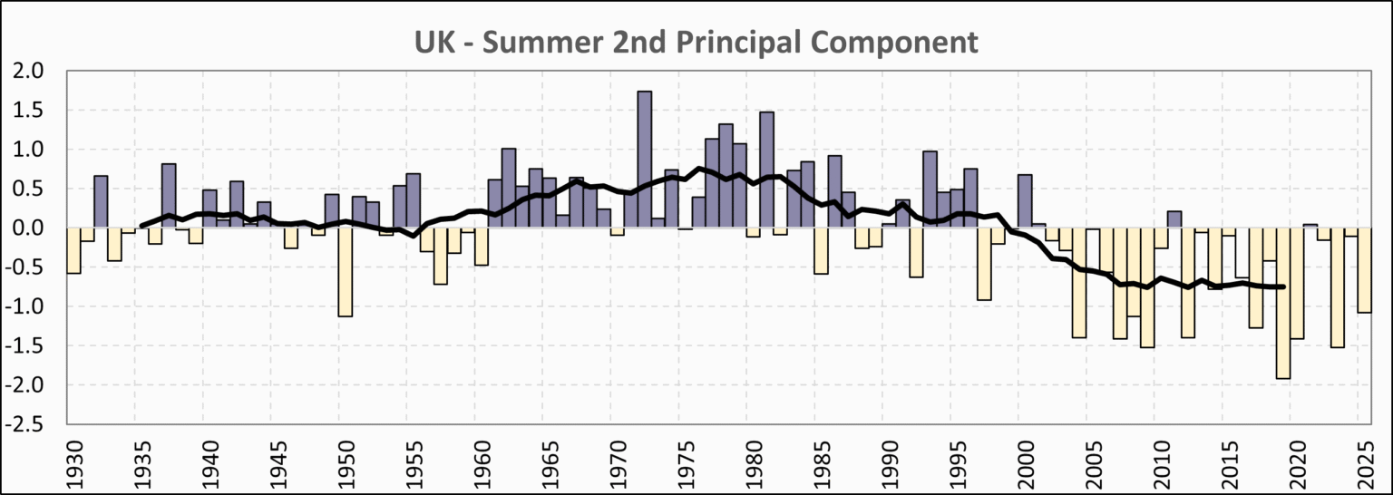 UK Weather Trends – Summer 2025