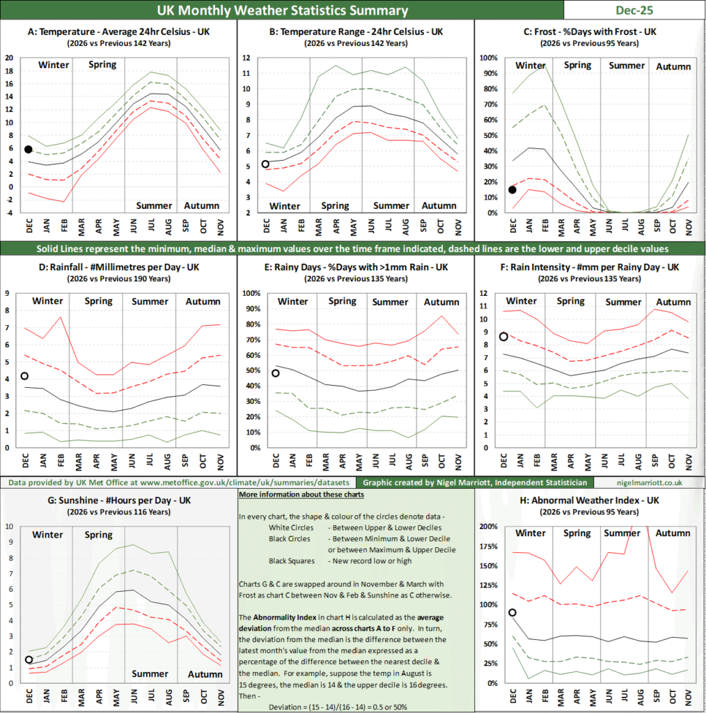 UK Weather Tracker – December 2025