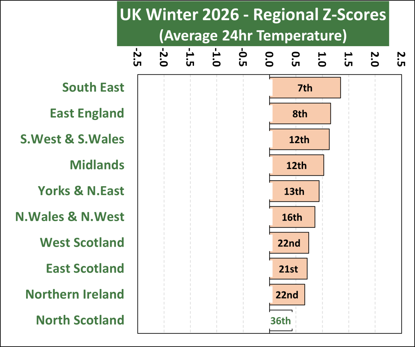 UK Weather Tracker – February 2026