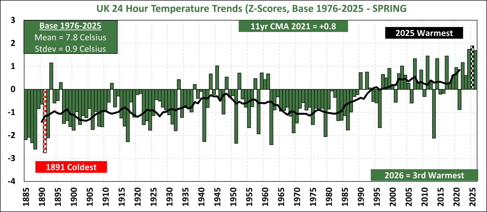 UK Weather Trends – Spring 2026