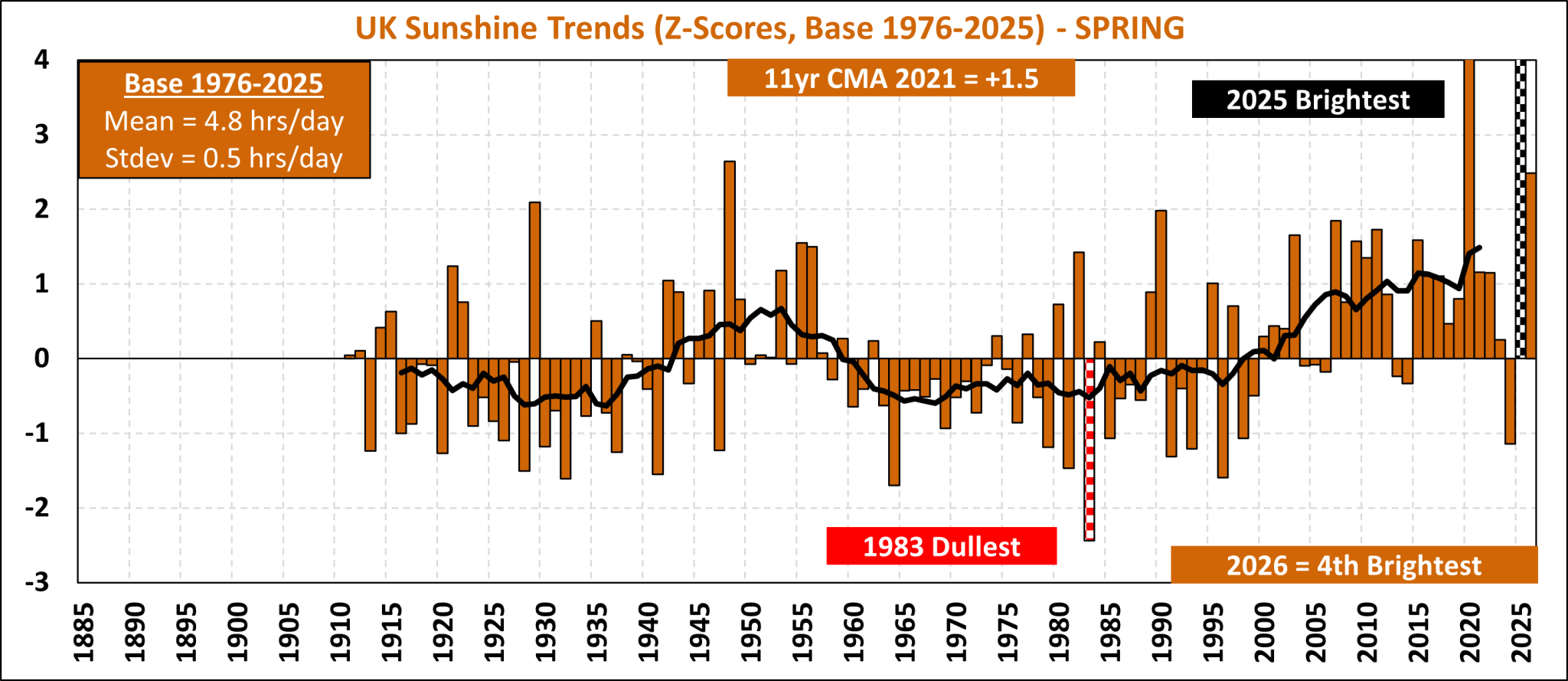 UK Weather Trends – Spring 2026