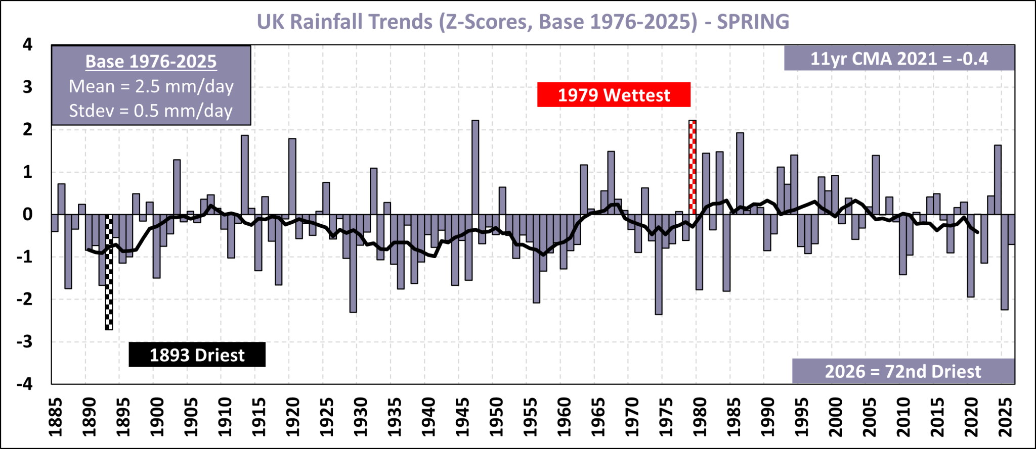 UK Weather Trends – Spring 2026