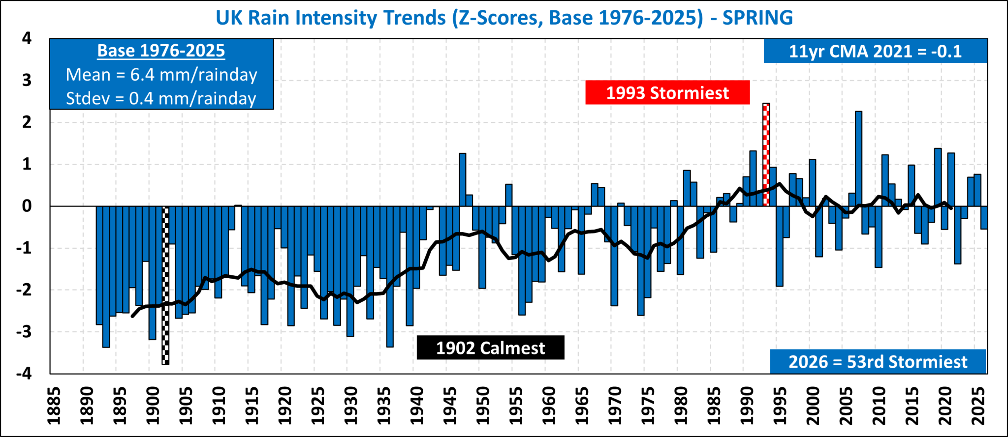 UK Weather Trends – Spring 2026