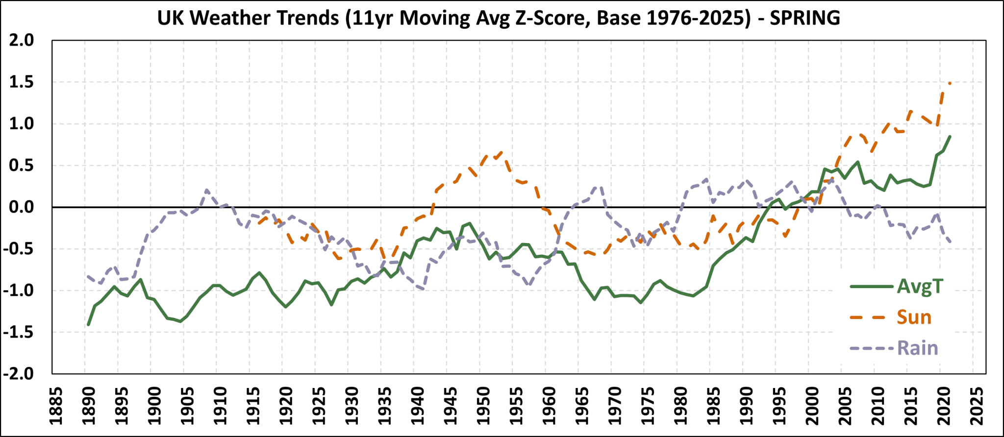 UK Weather Trends – Spring 2026